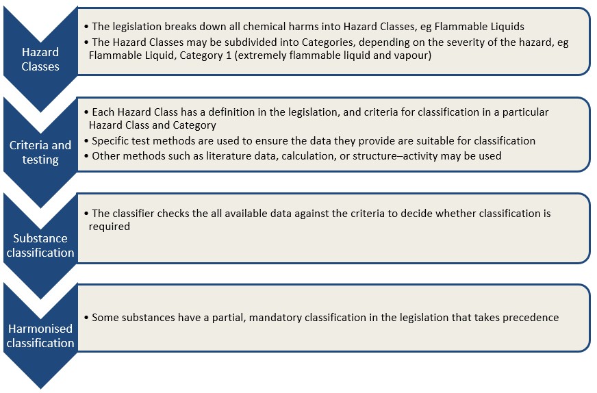 Guide to chemical hazard classification: Part 1, substances – Alchemy ...