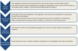 Guide to chemical hazard classification: Part 1, substances – Alchemy ...