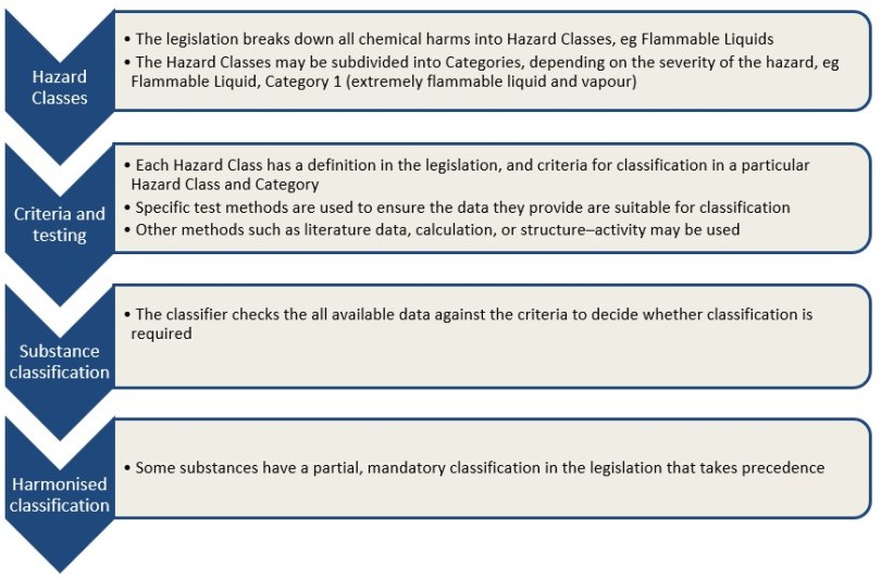 Guide to chemical hazard classification: Part 1, substances – Alchemy ...